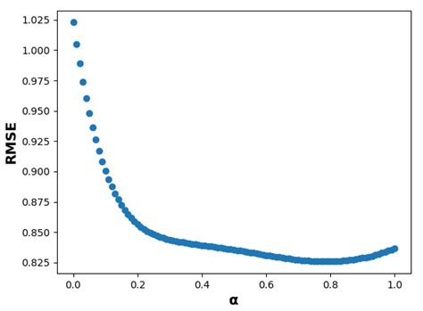 RMSE for different values of α Download Scientific Diagram