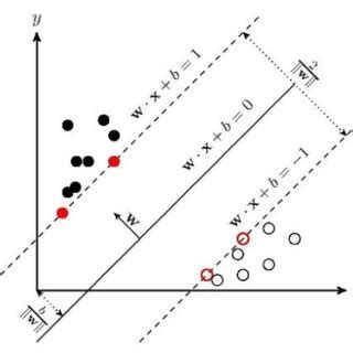 SVM Schematic The SVM Model Parameters Include Kernel Function Download Scientific Diagram