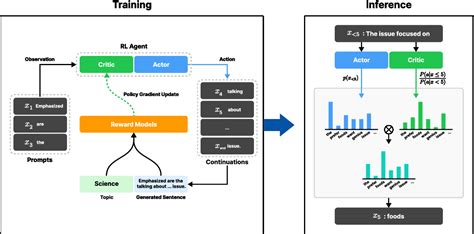 Figure 1 From Critic Guided Decoding For Controlled Text Generation