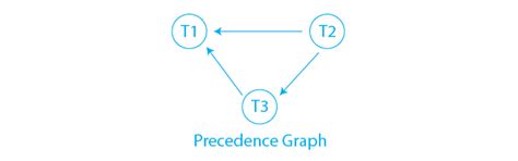 Conflict Serializability In Dbms