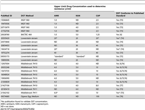 Drug Susceptibility Testing Dst Methods Employed In Publications