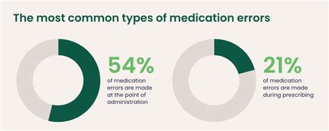 What Are The Most Common Types Of Medication Errors Pharmaceutical Press