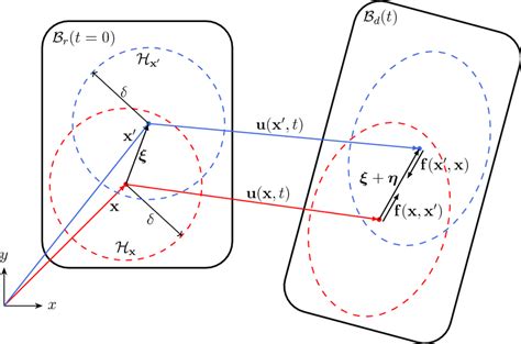 Body Modelled With Ordinary State Based Peridynamics In The Reference Download Scientific