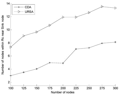 Sensors Free Full Text Node Self Deployment Algorithm Based On An Uneven Cluster With Radius
