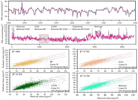 An Innovative Nox Emissions Prediction Model Based On Random Forest Feature Selection And