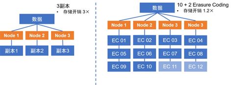 【存储】什么是ec纠删码(与纠错码的区别)纠删码与副本对比ldpc码 Csdn博客 【存储】什么是ec纠删码(与纠错码的区别)纠删码与副本对比ldpc码 Csdn博客