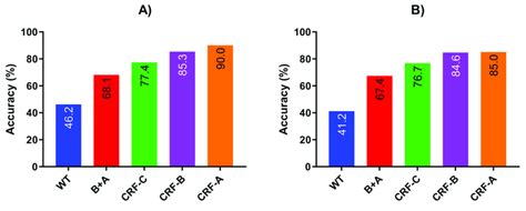 A Comparison Of Five Different Algorithms A Accuracy In The
