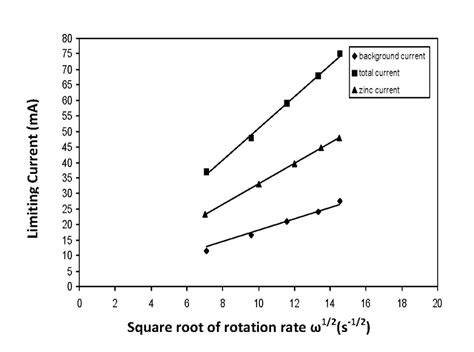 Levich Plots Using The Limiting Current Values Taken At 1 37v Vs Sce Download Scientific