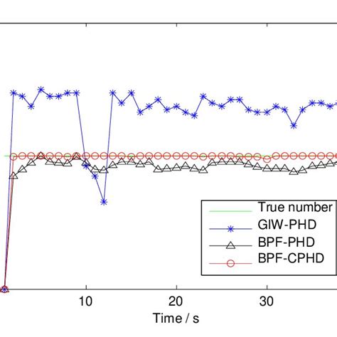 The Comparison Diagram Of The Results Of Three Algorithms For Group