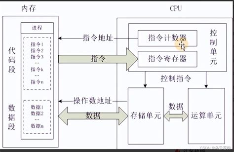 Cpu性能分析：上下文切换与资源瓶颈 Csdn博客
