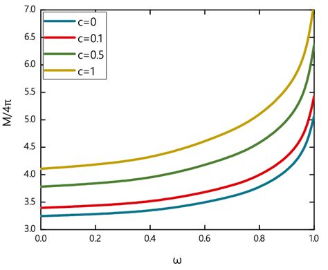The Mass M Left Upanel And The Angular Momentum J Right Panel Of