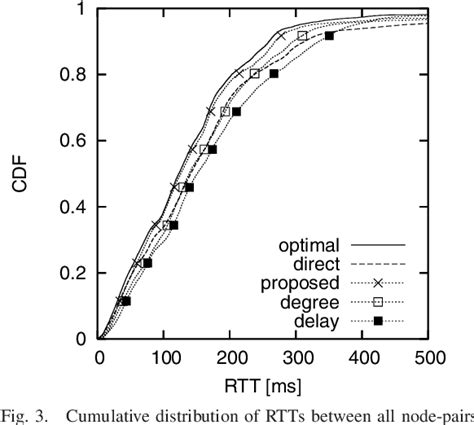 Figure 7 From A Method Of Constructing Qos Overlay Network And Its