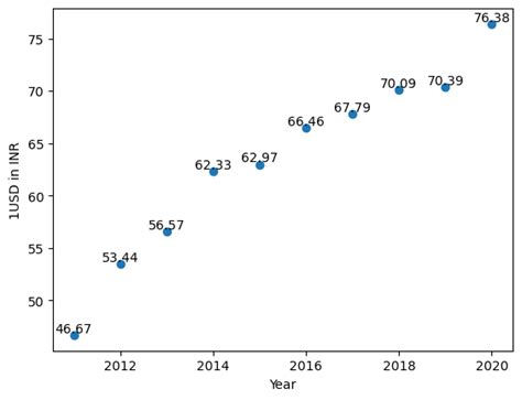 How To Label Points On A Scatter Plot In Matplotlib Data Science
