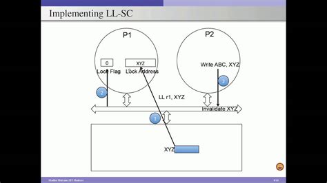Synchronization Youtube