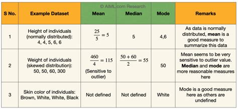 What Is The Difference Between Mean Median And Mode