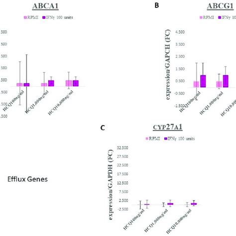 Cholesterol Efflux From Macrophages In Response To Hcq Amplex Red