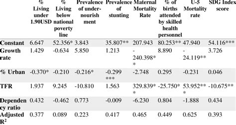 multiple regression coefficients for sdg performance indicators