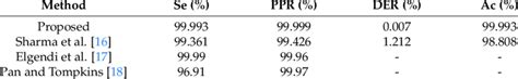 Performance Comparison With The Mit Bih Nsr Database Download Table
