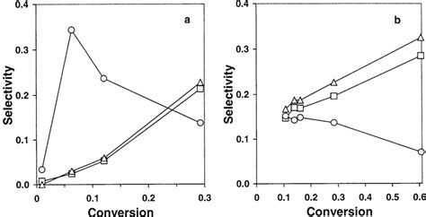 Steady State Product Selectivity As A Function Of Conversion During
