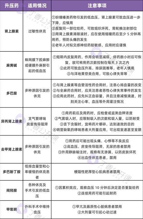 一表总结 8 种抢救常用升压药临床注意要点优惠课程福利 一表总结 8 种抢救常用升压药临床注意要点优惠课程福利