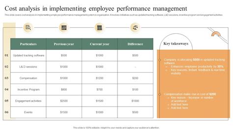 Performance Improvement Methods Cost Analysis In Implementing Employee Ppt Sample