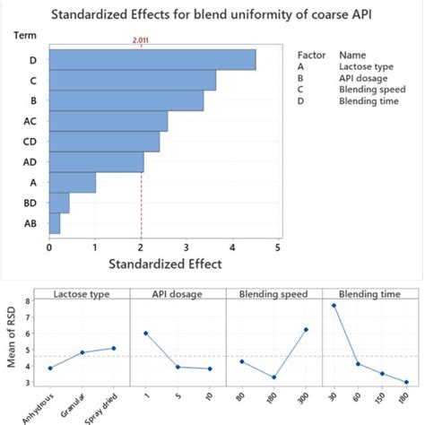 Comparison Of Blend Uniformity Results For 150 S Mixing At 80 Rpm 200 Download Scientific
