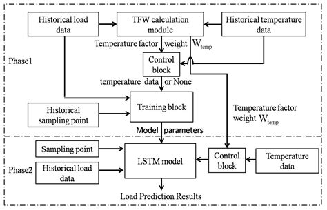 Energies Free Full Text An Ultra Short Term Electrical Load Forecasting Method Based On