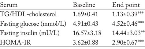 TG HDL Ratio And Glucose Tolerance Parameters In Study Subjects Download Scientific Diagram