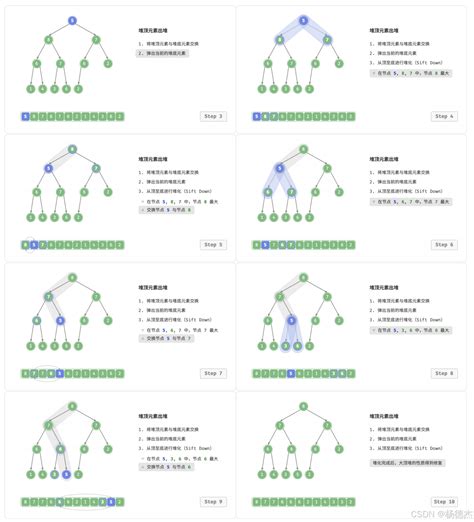 数据结构：堆小顶堆结构 Csdn博客