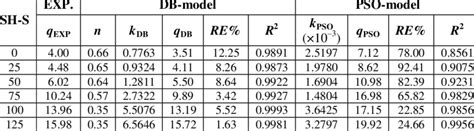 Outputs Of Modeling By Db Model And Pso Model Download Scientific Diagram