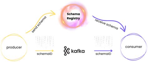 Apicurio Schema Registry Ve Kafka Ile Veri Akışı Yönetimi Veri Bilimi Okulu Veri Bilimi Okulu