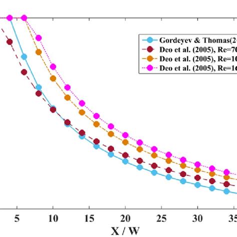 Evolution Of The Centerline Velocity In The Symmetry Plane As Reported