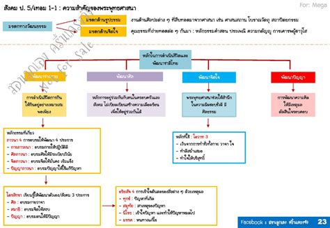 📍📍📍 ชีทสรุปสังคม ป 5 เทอม 1 1 สอนลูกเอง ครื้นเครงจัง Facebook