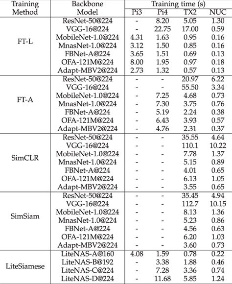 Table V From Camonet On Device Neural Network Adaptation With Zero