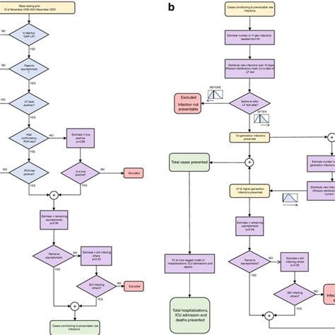 flowchart of process for a estimating number of cases detected by