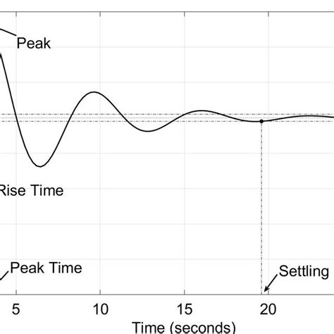step response characteristics of a system download scientific diagram