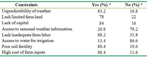 Appendix Table 2 Constraints That Hinder Farmers From Effective Use Download Scientific
