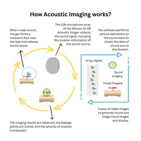 What Is Acoustic Imaging What Is An Acoustic Imager