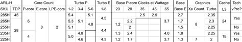 Intel Core Ultra 200h Arrow Lake Mobile Cpu Line Leak Specifications