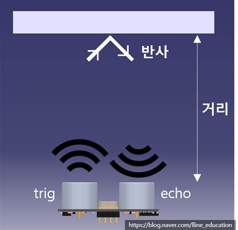 아두이노 코딩 초음파센서로 거리 측정 장애물 인식하기 아두이노 초음파센서ultrasonic Sensor 네이버 블로그
