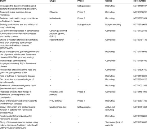 Clinical Trials On Gut Brain Axis In Pd Download Scientific Diagram