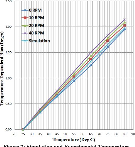 Figure 1 From Modeling And Simulation Of The Mems Vibratory Gyroscope Semantic Scholar