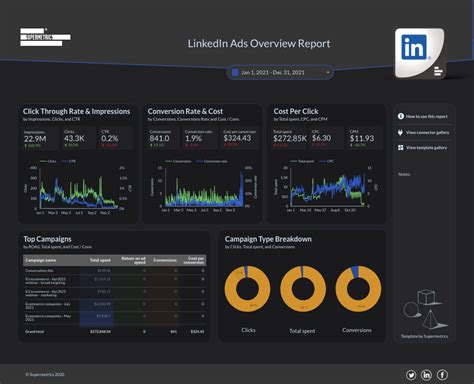 How To Optimize Your LinkedIn Ads Campaigns Free Report Template Included Supermetrics
