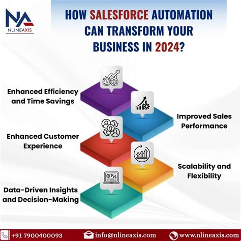 Nlineaxis It Solutions Pvt Ltd On Linkedin Salesforce