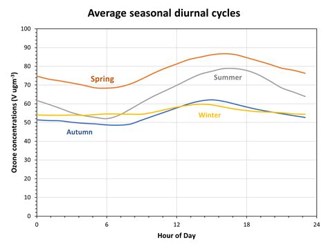 How To Plot Average Seasonal Daily Cycles In Excel Kea Training