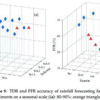 PDF Short Term Rainfall Forecasting By Combining BP NN Algorithm And GNSS Technique For