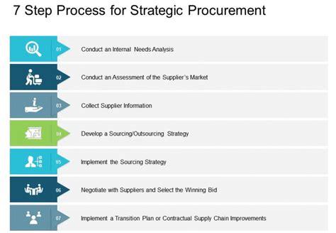 Strategic Sourcing Understanding The Step Strategic Vrogue Co