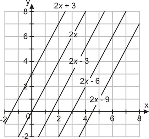 Equations Of Parallel Lines Read Algebra Ck Foundation