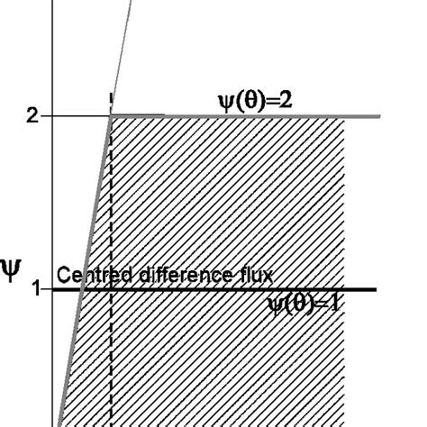 Tvd Region And The Centred Differences Flux Download Scientific Diagram