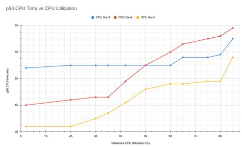 Breaking Down Cpu Speed How Utilization Impacts Performance The Github Blog